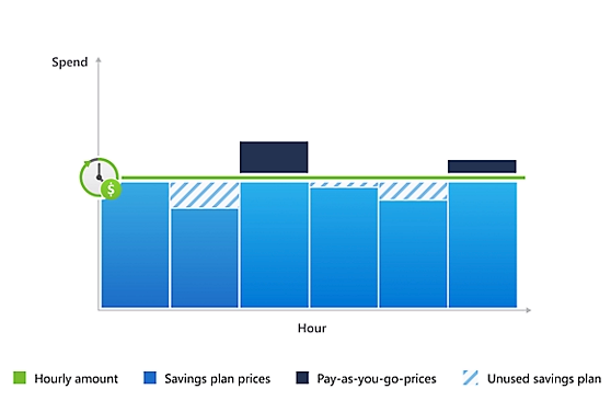 Azure Savings Plans Azure Savings Plans